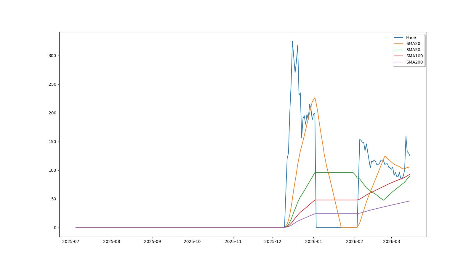 Atlantis Coin Simple Moving Averages