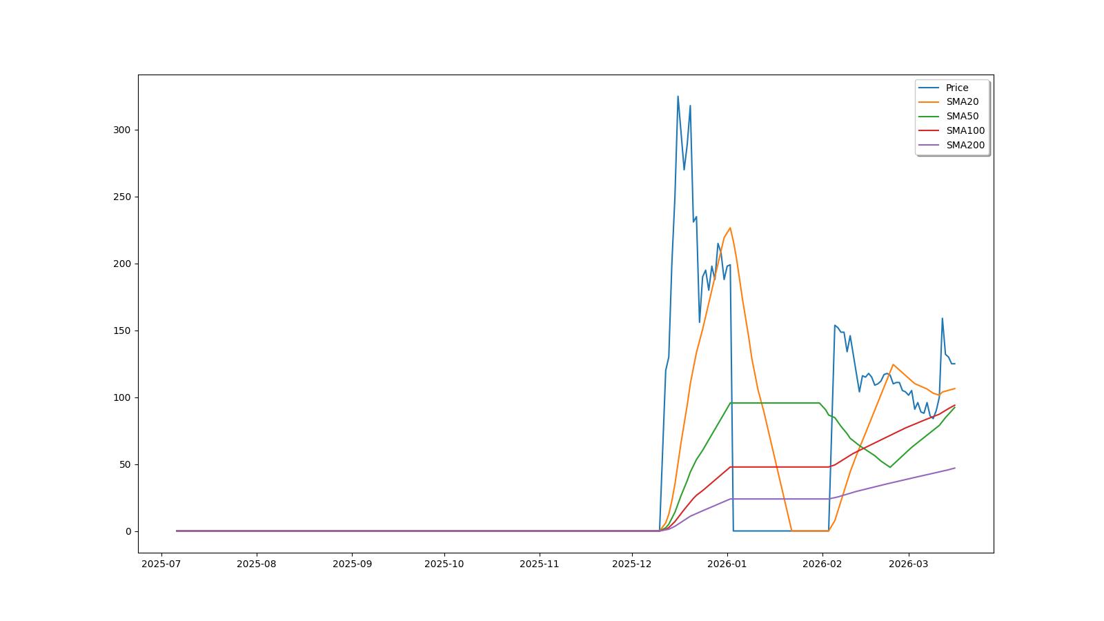 Atlantis Coin Simple Moving Averages