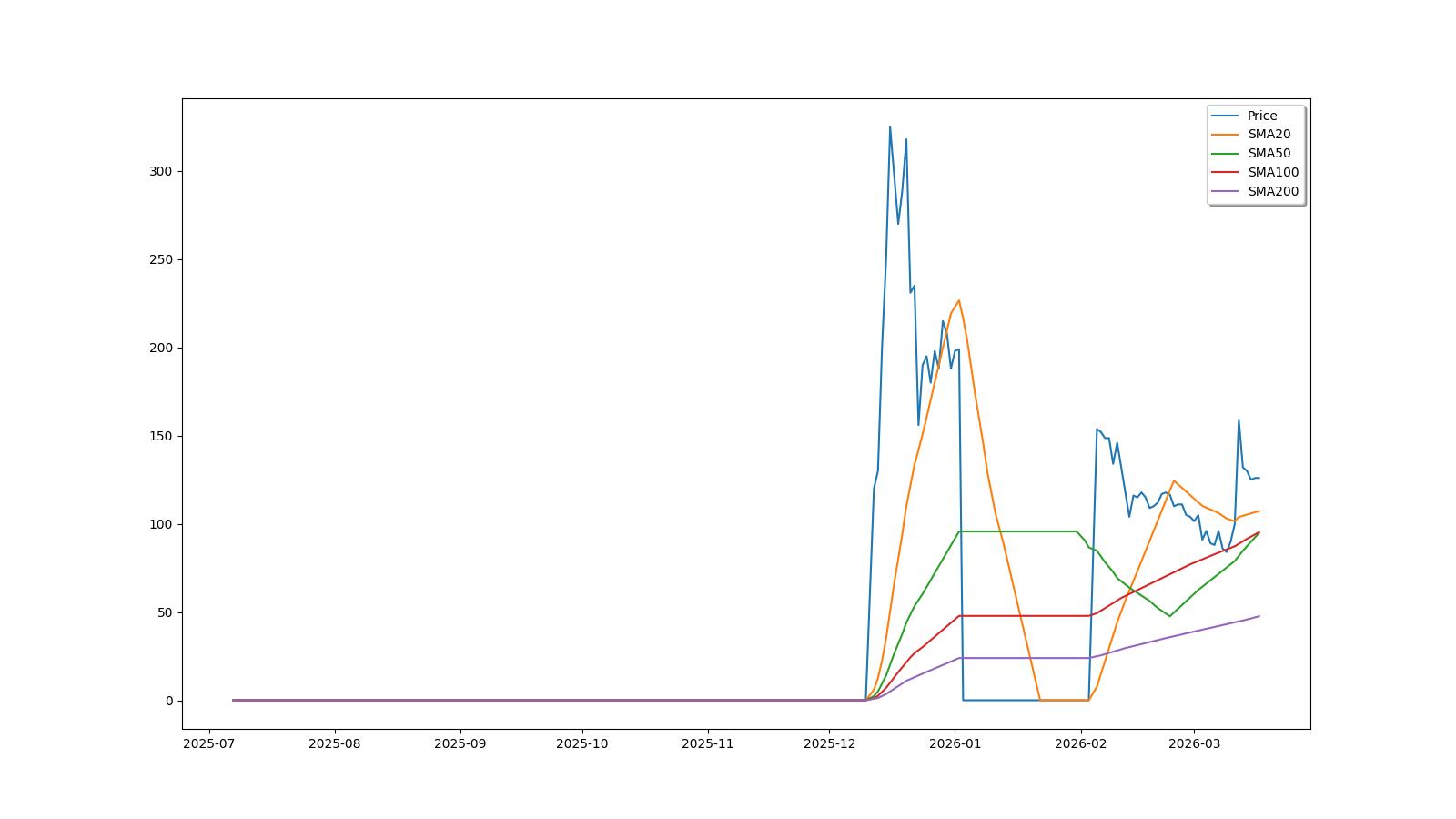 Atlantis Coin Simple Moving Averages