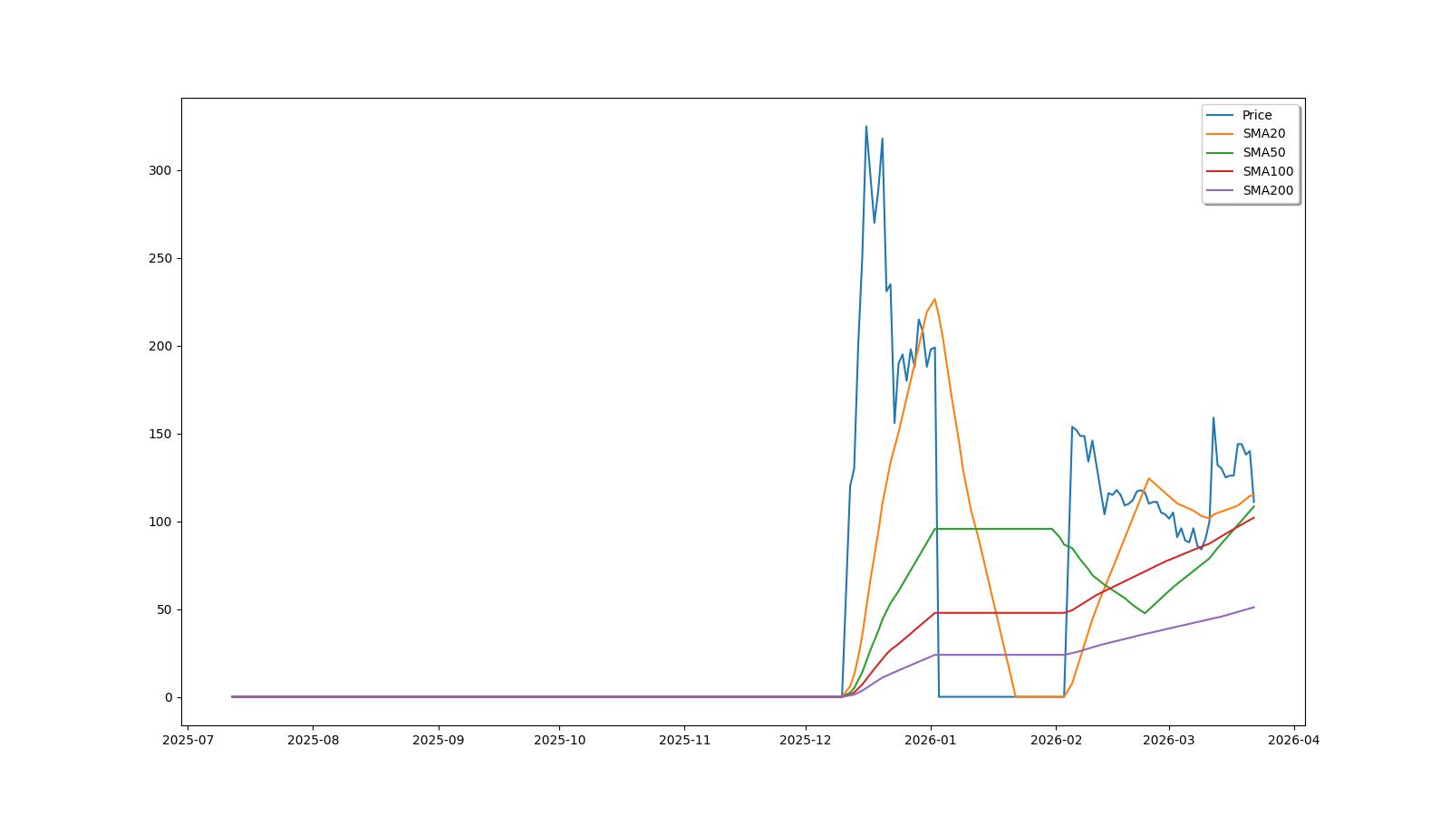 Atlantis Coin Simple Moving Averages