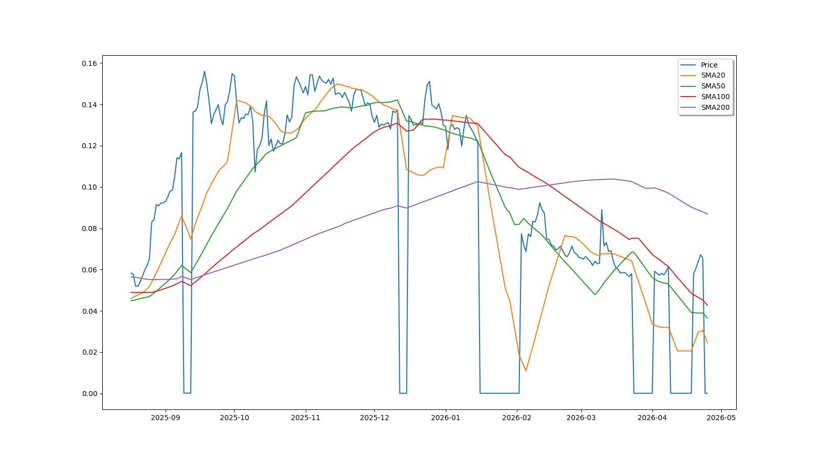 Atlas DEX Simple Moving Averages