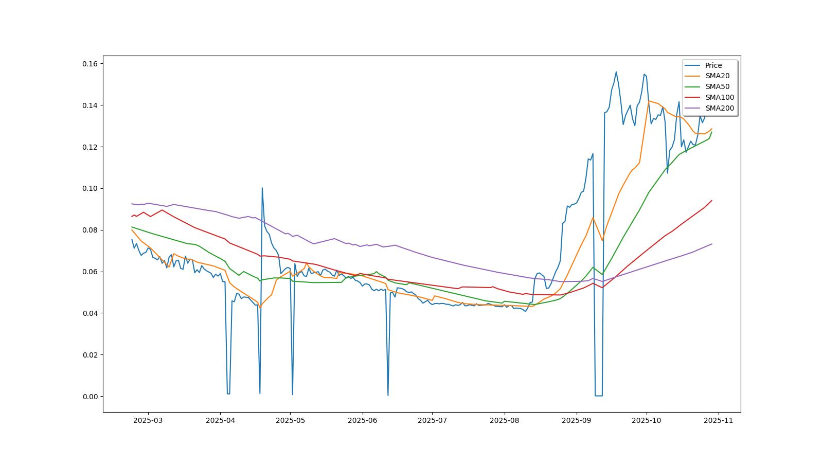 Atlas DEX Simple Moving Averages