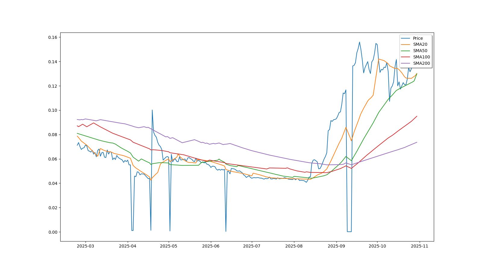 Atlas DEX Simple Moving Averages