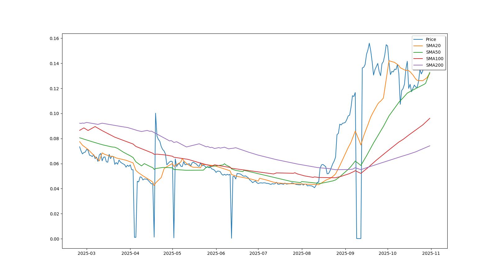Atlas DEX Simple Moving Averages
