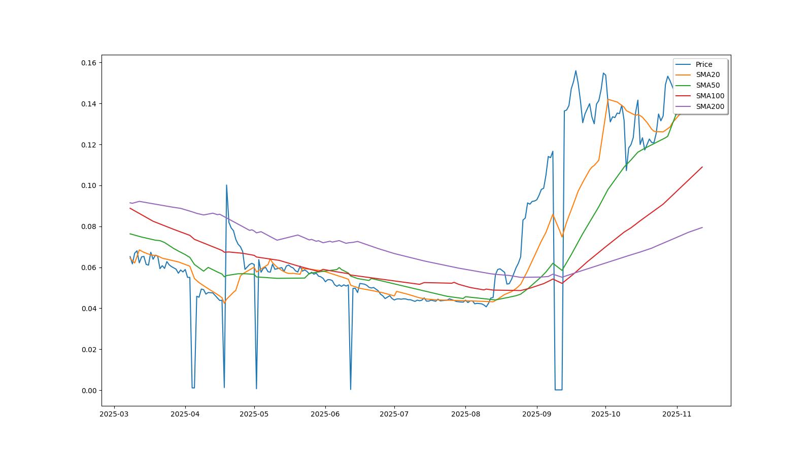 Atlas DEX Simple Moving Averages