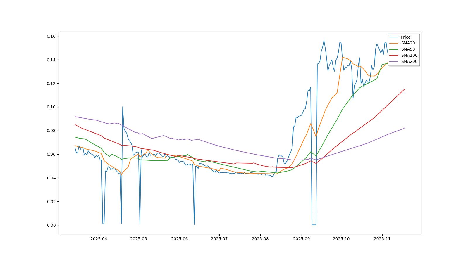Atlas DEX Simple Moving Averages