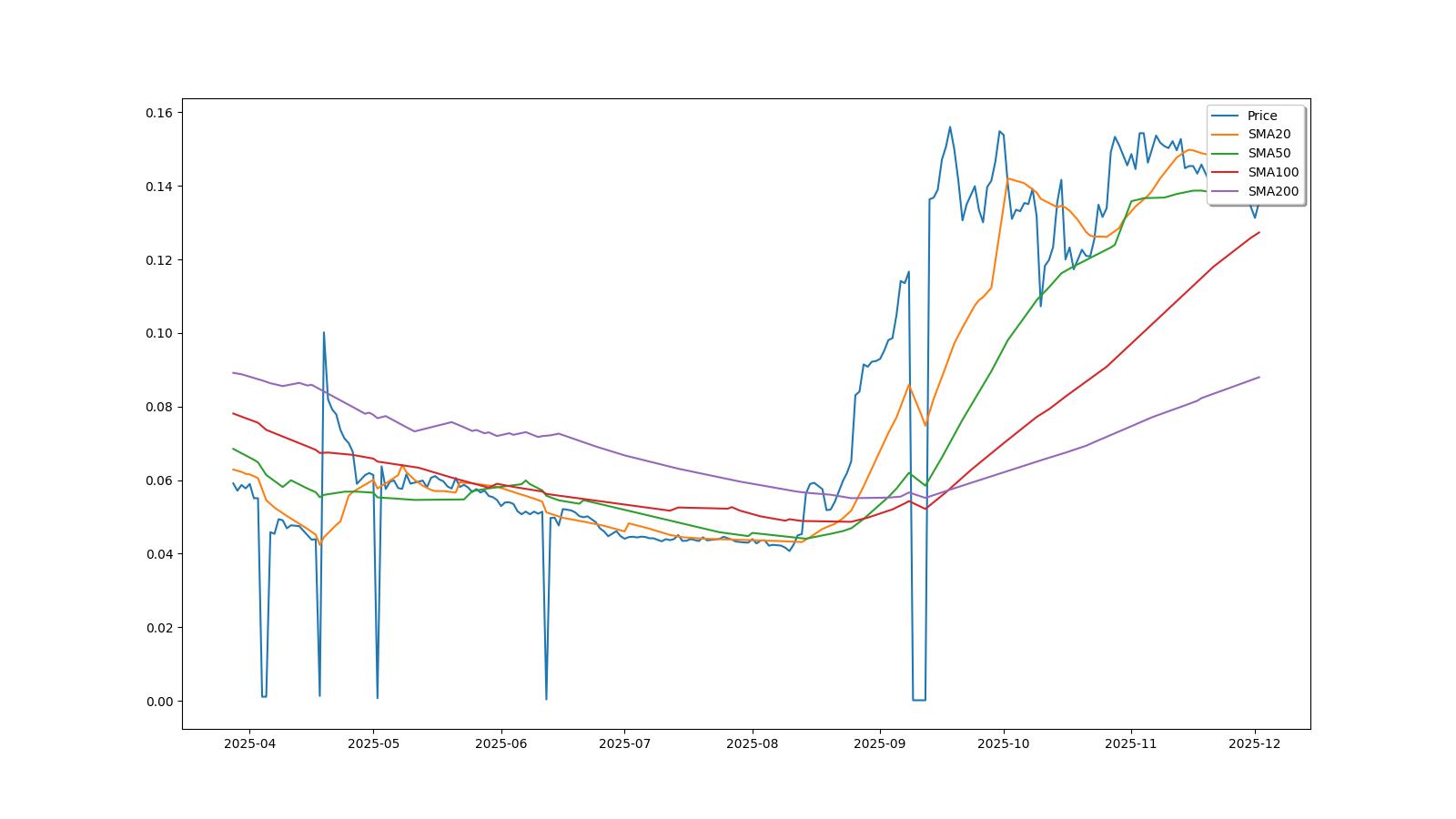 Atlas DEX Simple Moving Averages