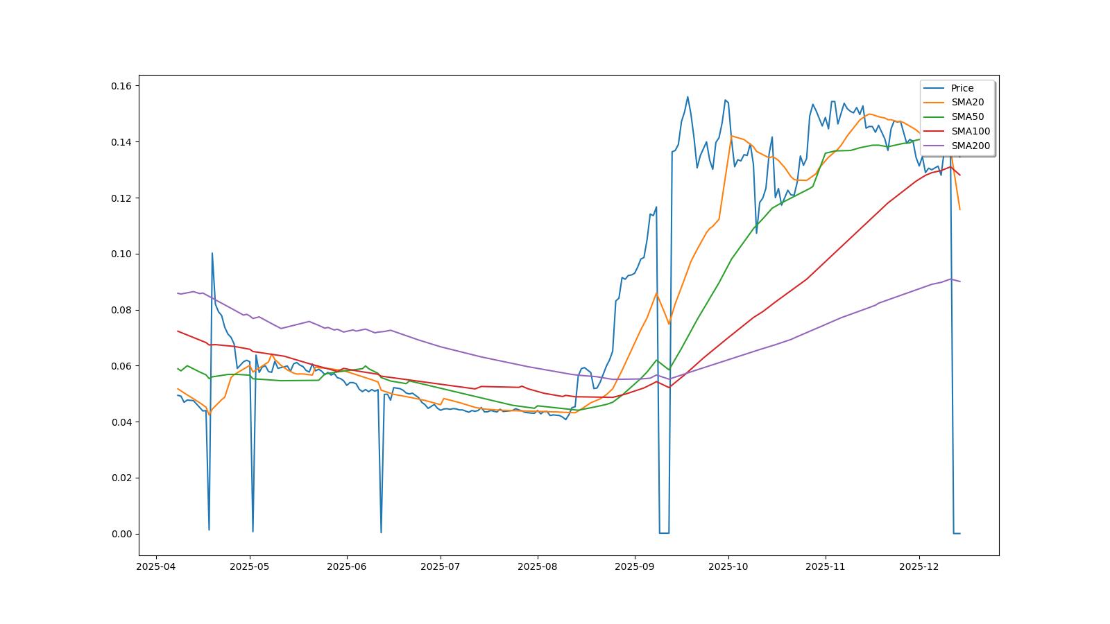Atlas DEX Simple Moving Averages