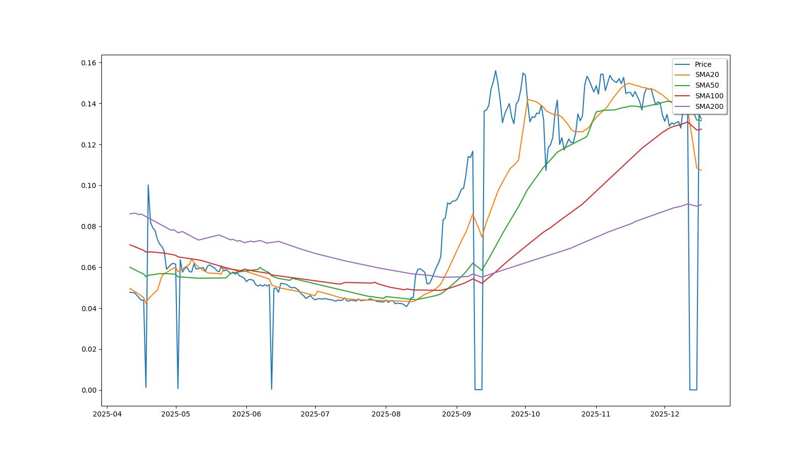 Atlas DEX Simple Moving Averages