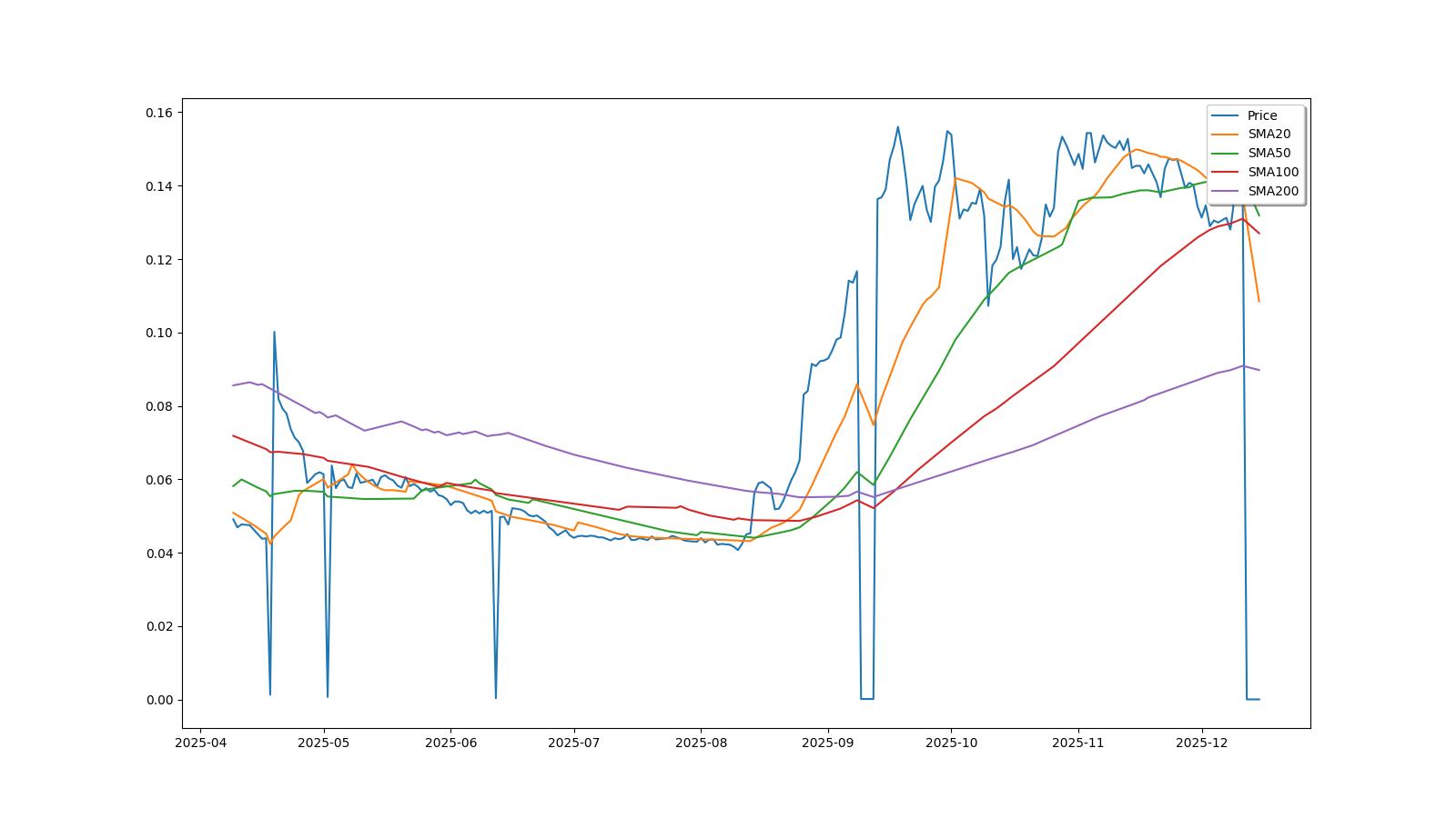 Atlas DEX Simple Moving Averages