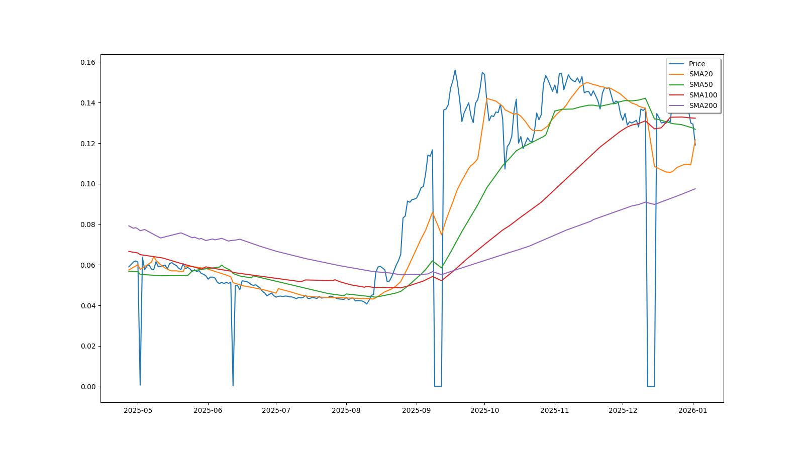 Atlas DEX Simple Moving Averages
