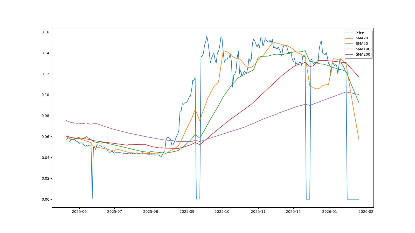Atlas DEX Simple Moving Averages