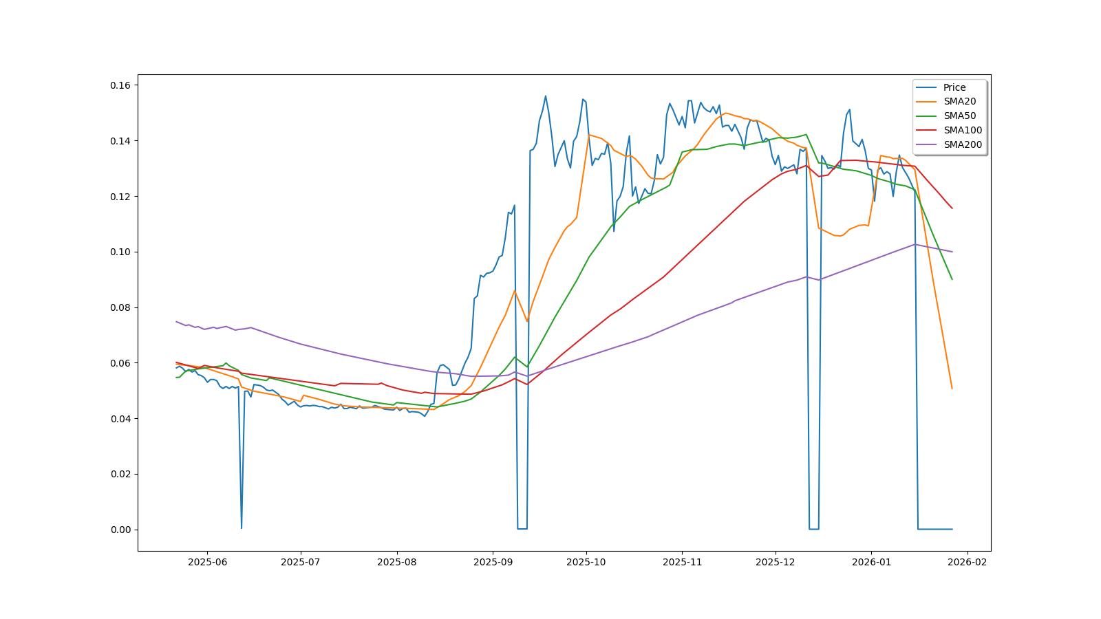 Atlas DEX Simple Moving Averages