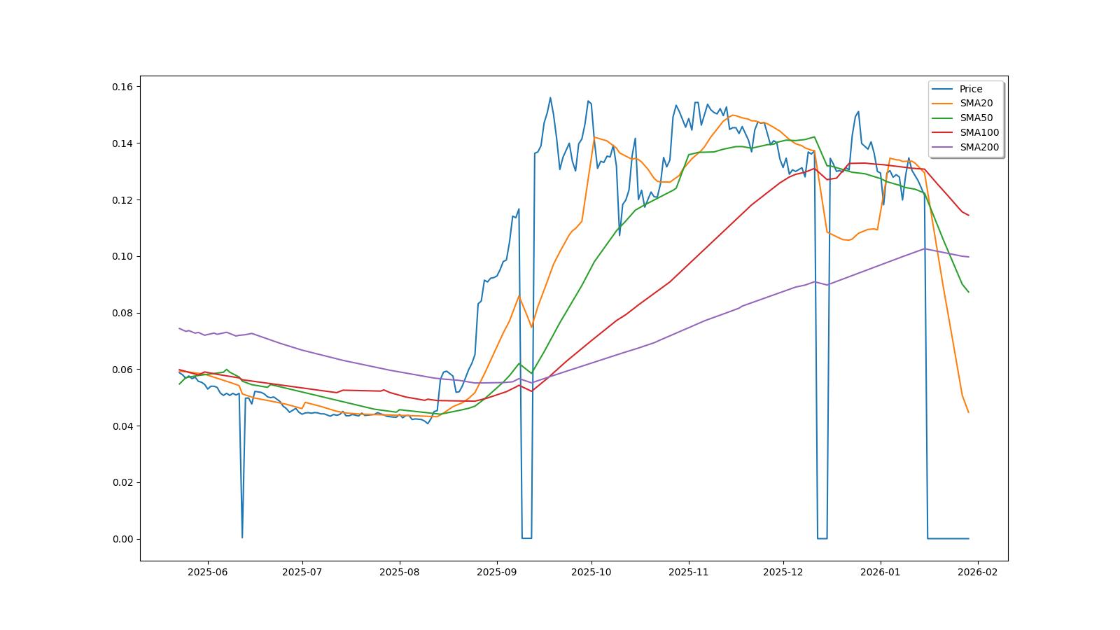 Atlas DEX Simple Moving Averages