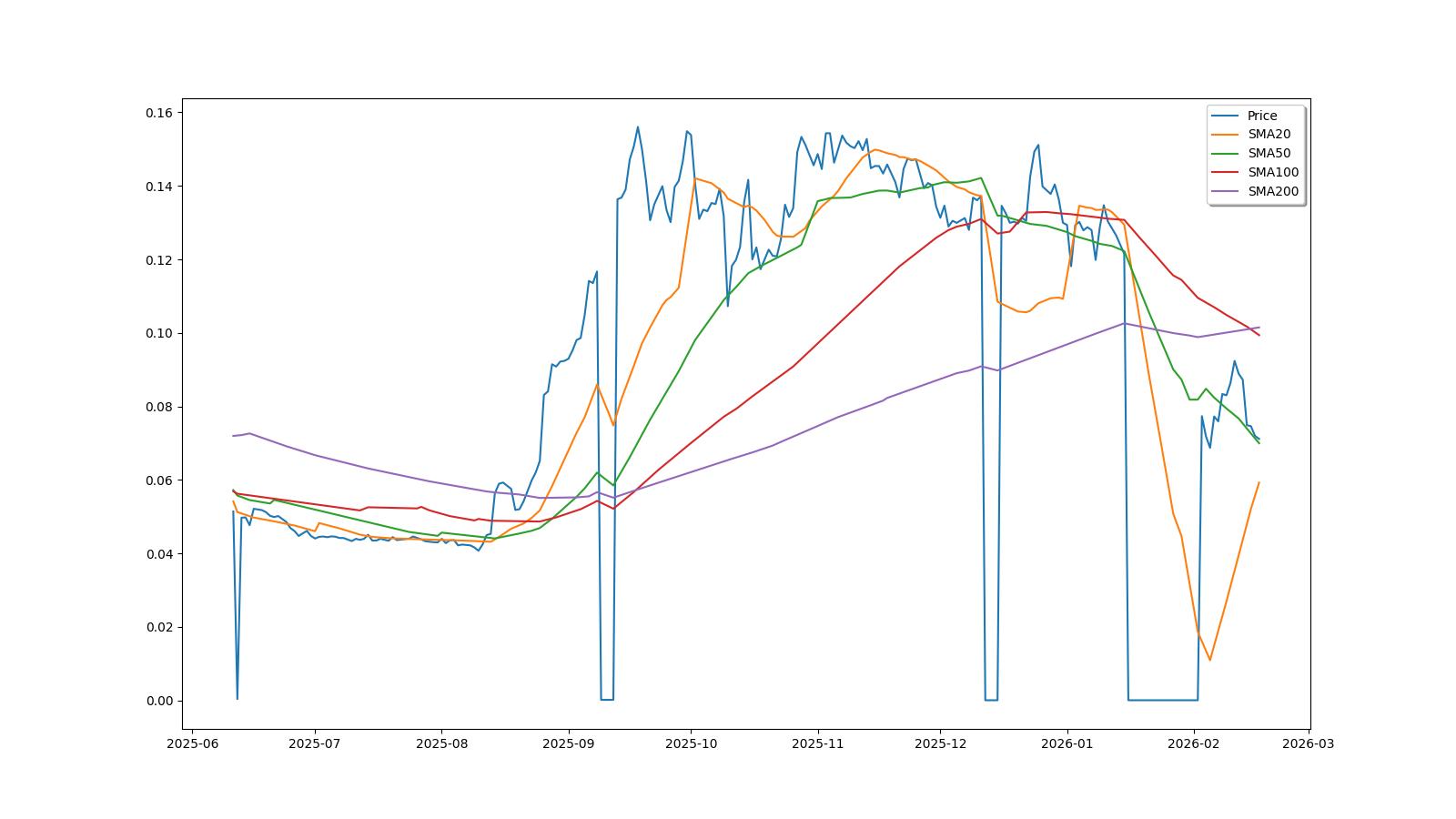 Atlas DEX Simple Moving Averages