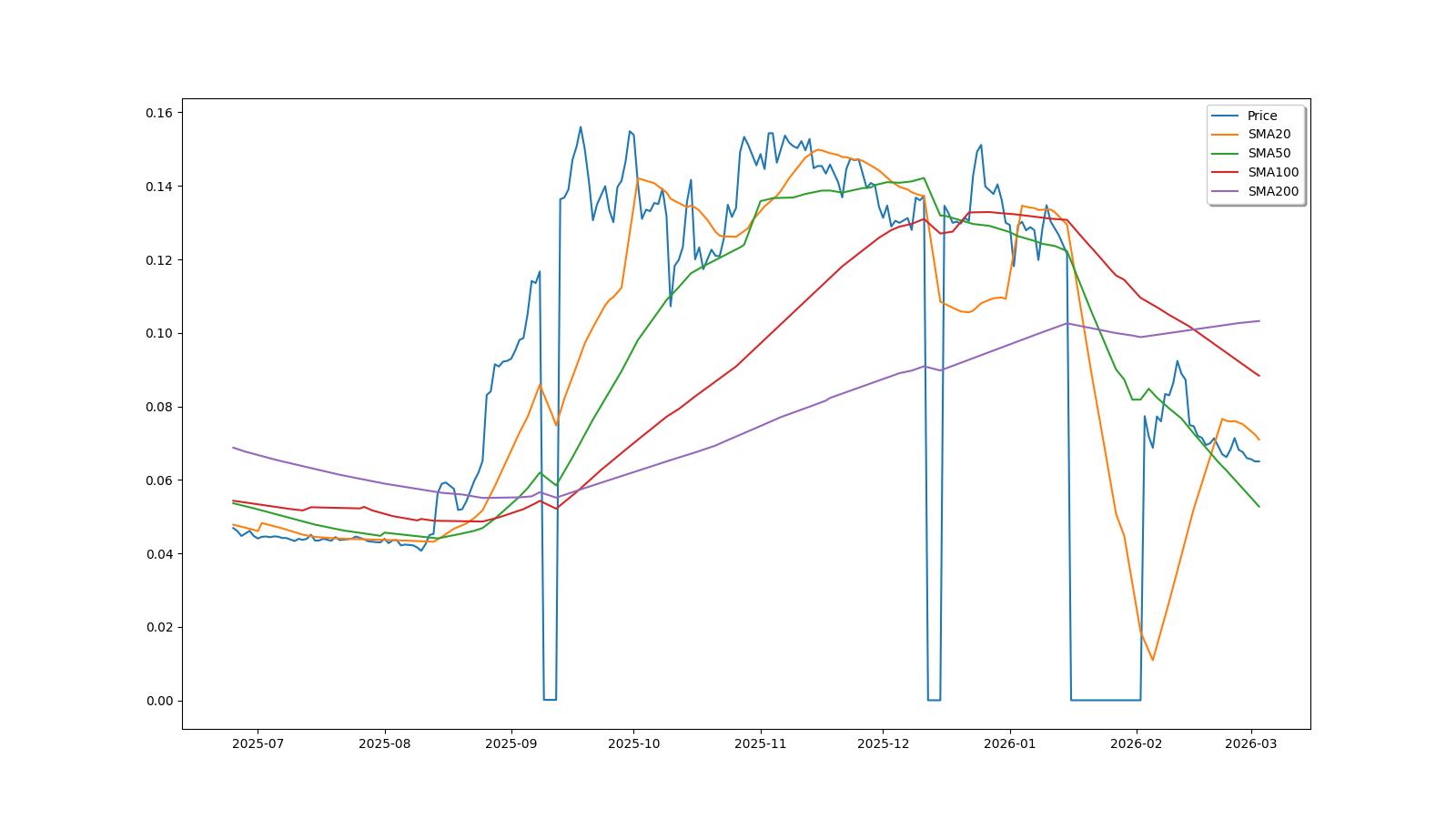 Atlas DEX Simple Moving Averages