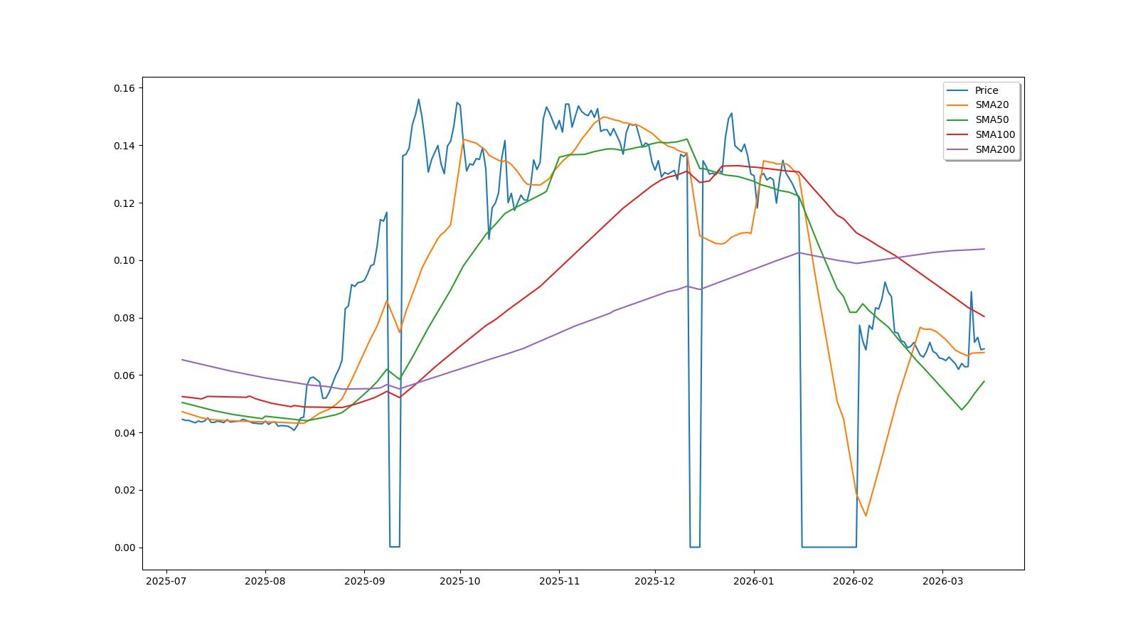 Atlas DEX Simple Moving Averages