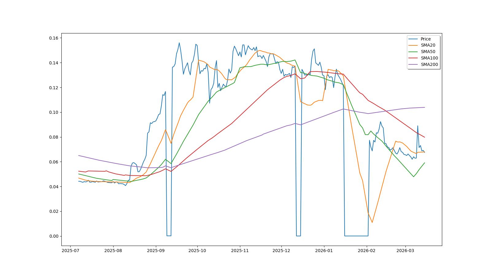 Atlas DEX Simple Moving Averages