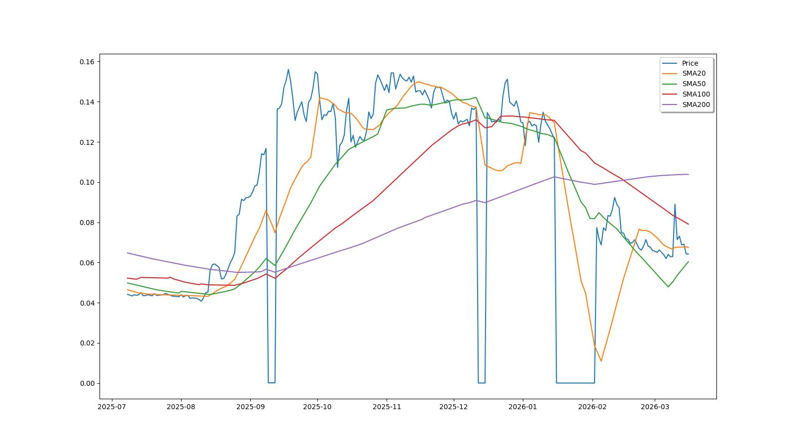 Atlas DEX Simple Moving Averages