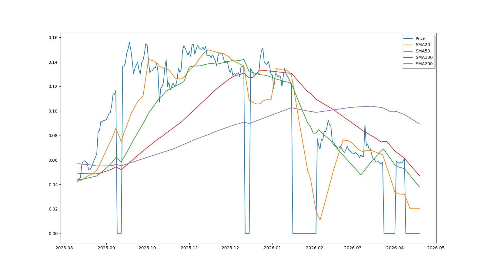 Atlas DEX Simple Moving Averages