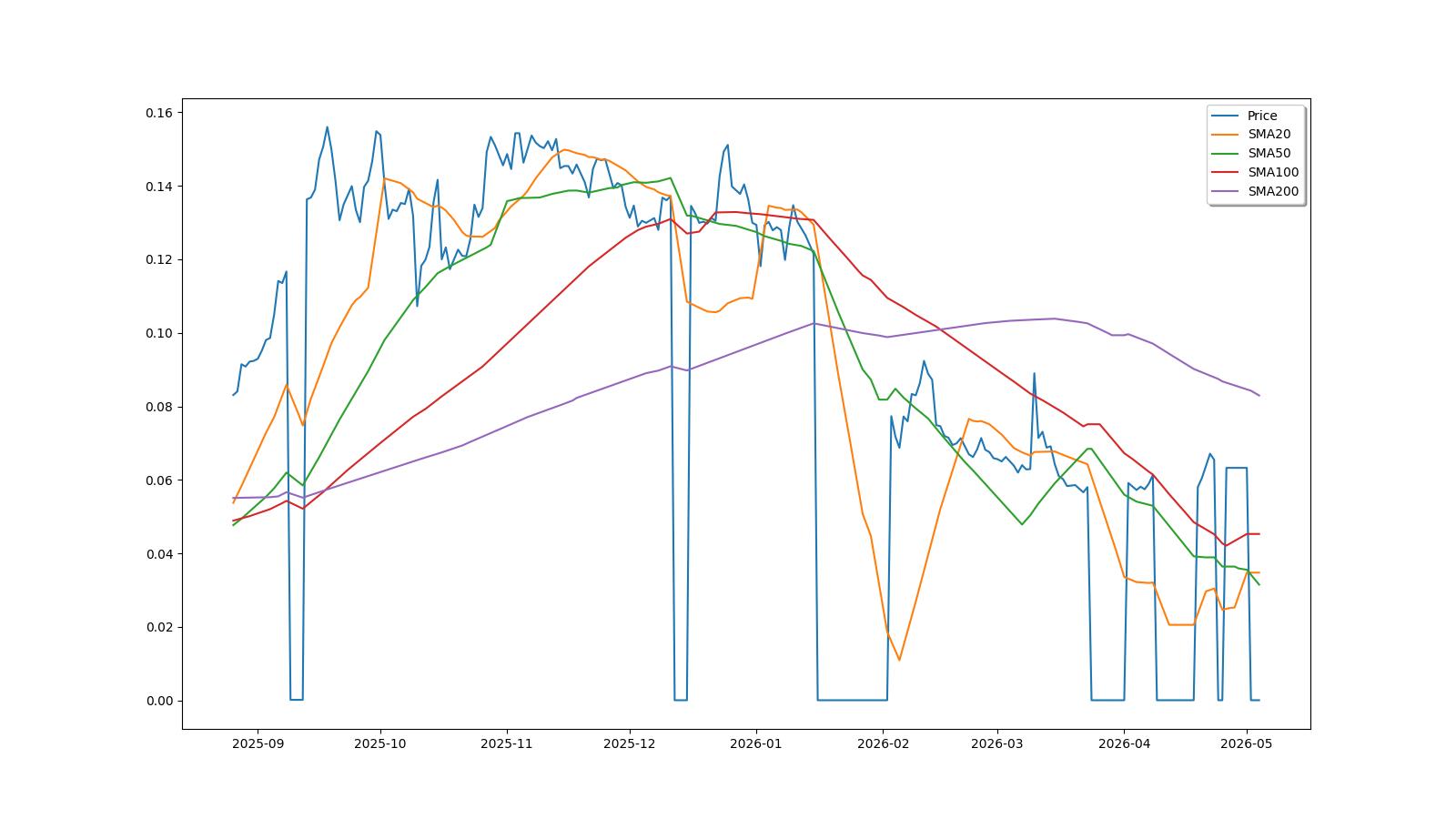 Atlas DEX Simple Moving Averages