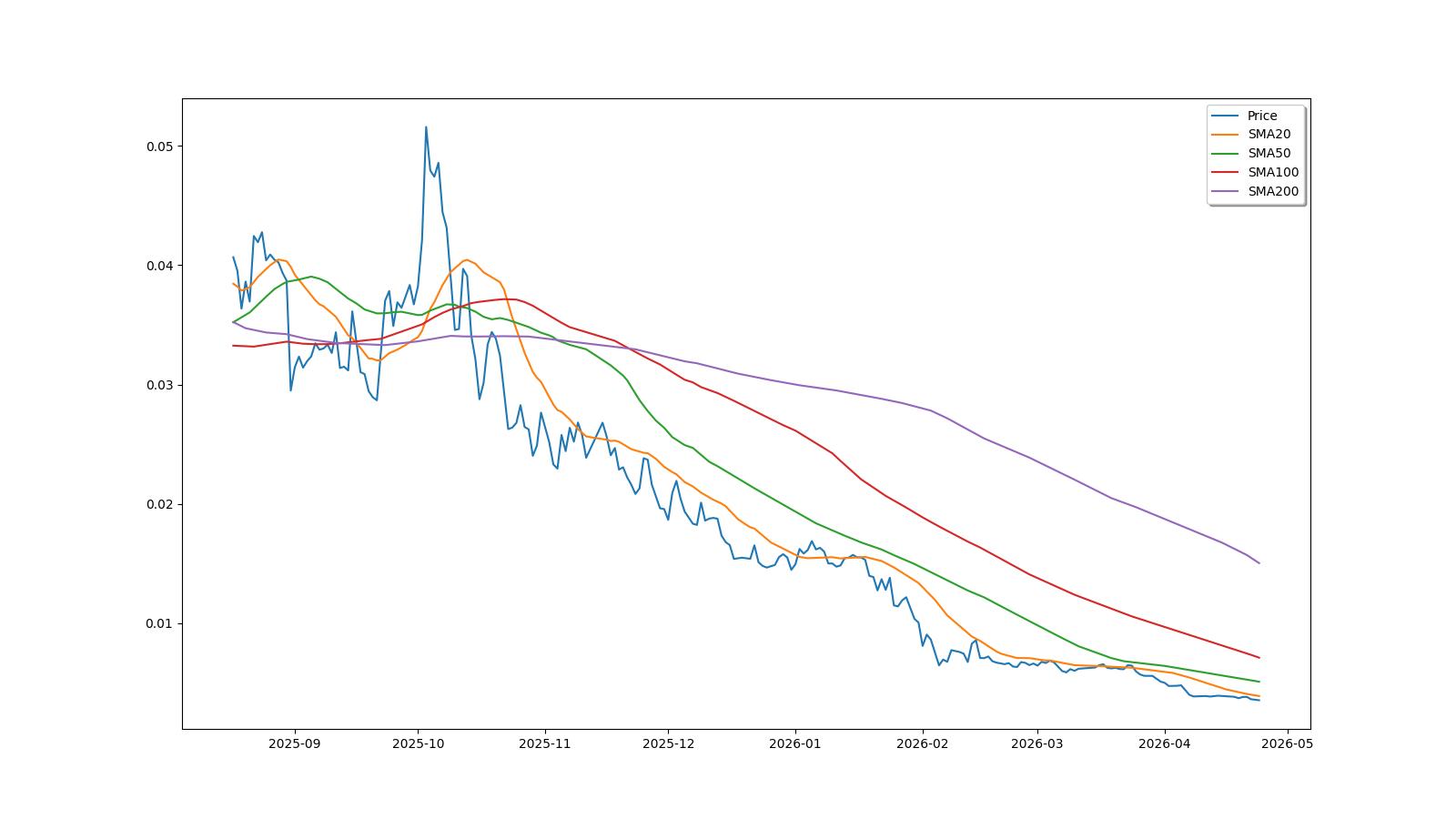 Atlas Navi Simple Moving Averages