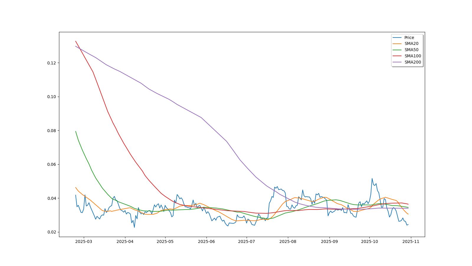 Atlas Navi Simple Moving Averages