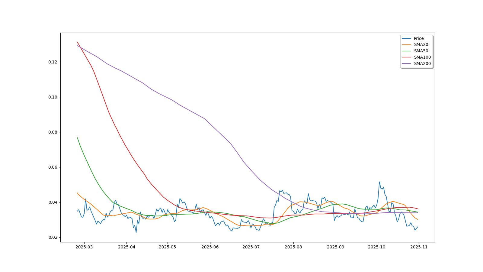 Atlas Navi Simple Moving Averages