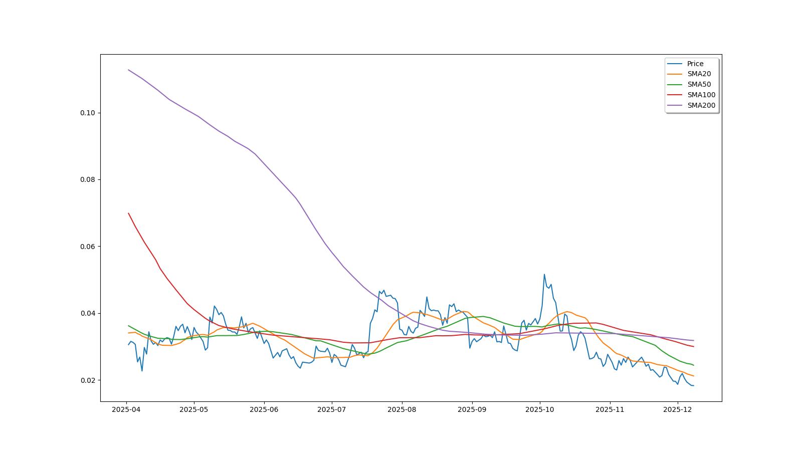 Atlas Navi Simple Moving Averages