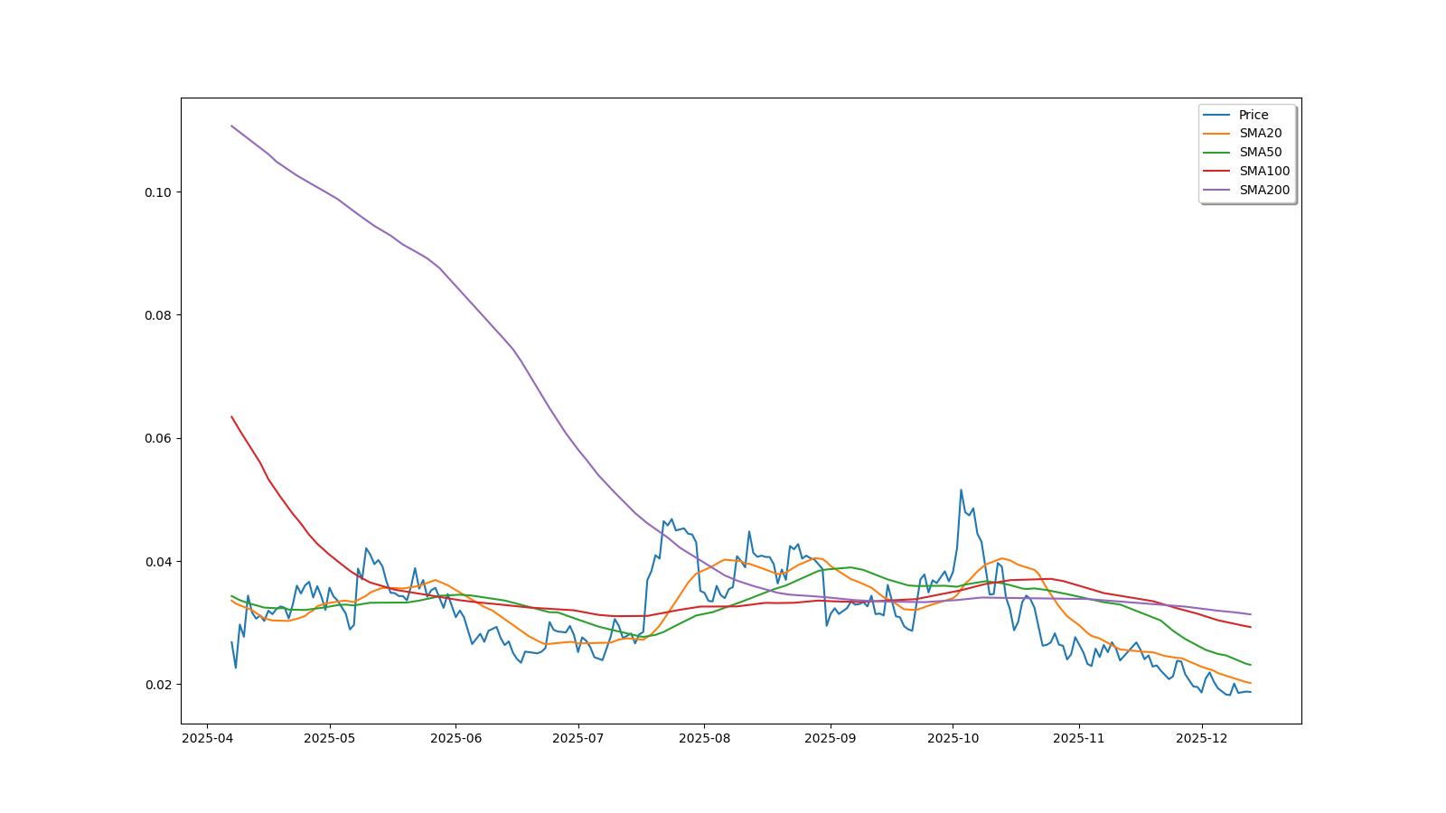 Atlas Navi Simple Moving Averages
