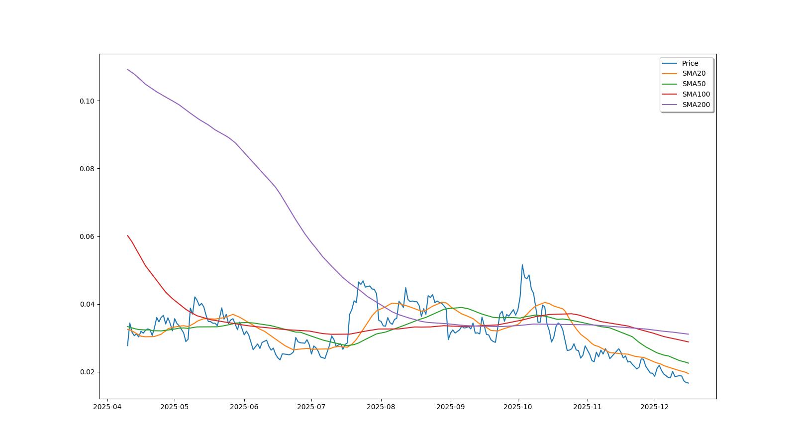 Atlas Navi Simple Moving Averages