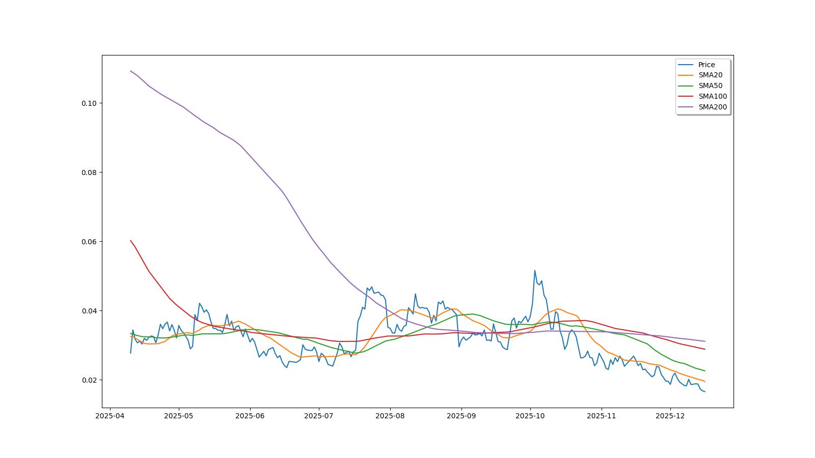 Atlas Navi Simple Moving Averages
