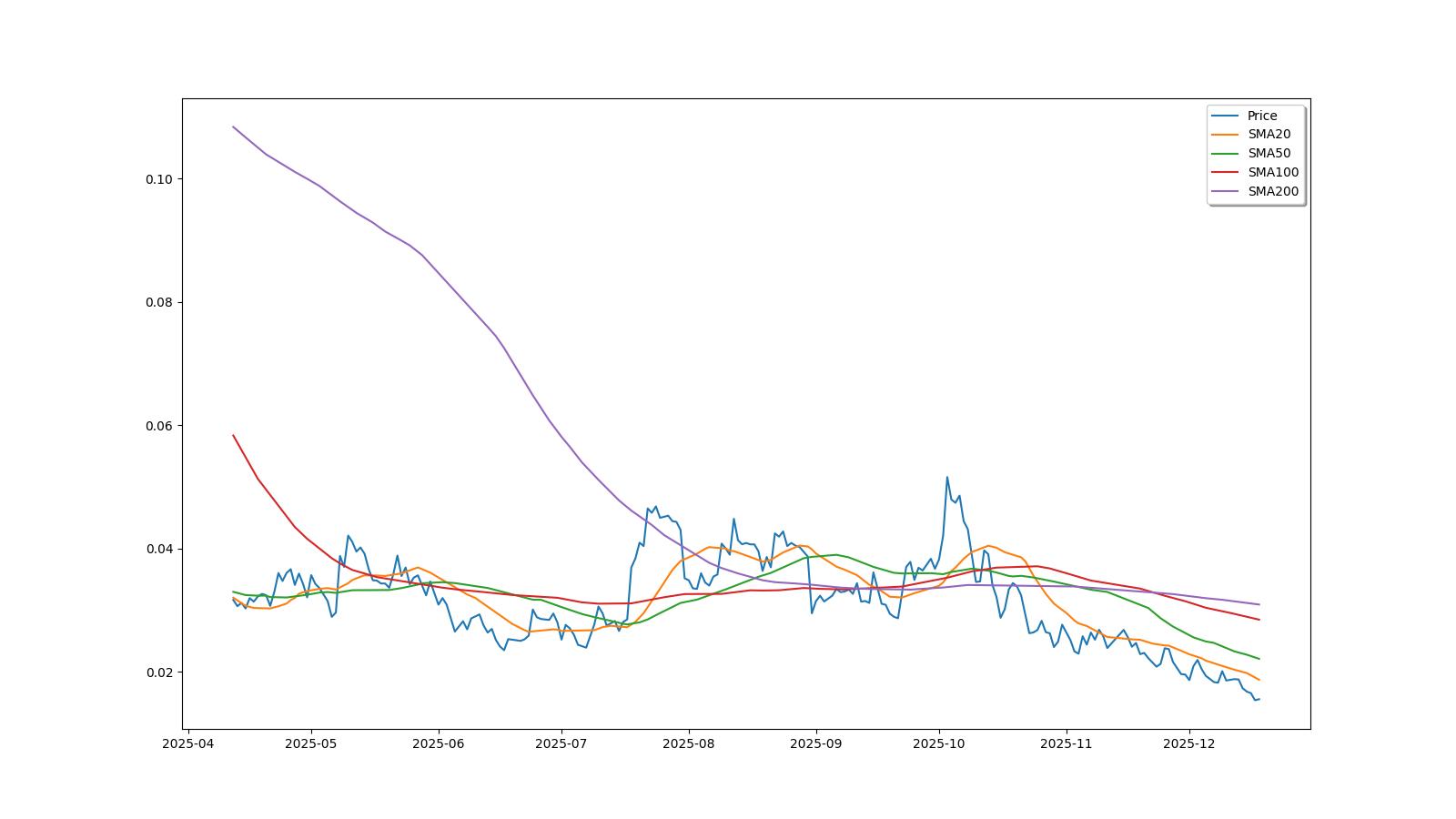 Atlas Navi Simple Moving Averages