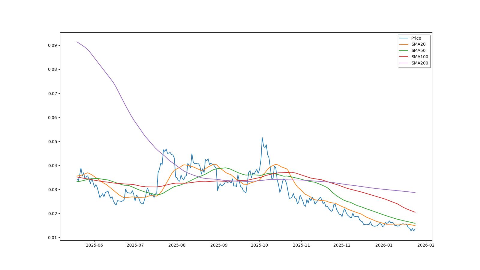Atlas Navi Simple Moving Averages