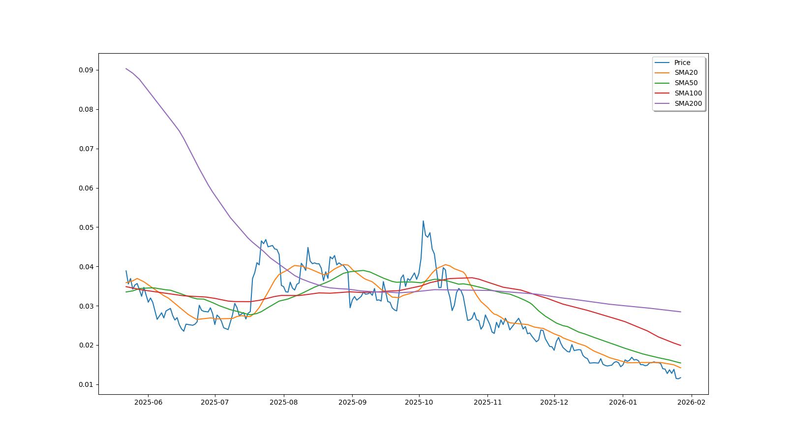 Atlas Navi Simple Moving Averages