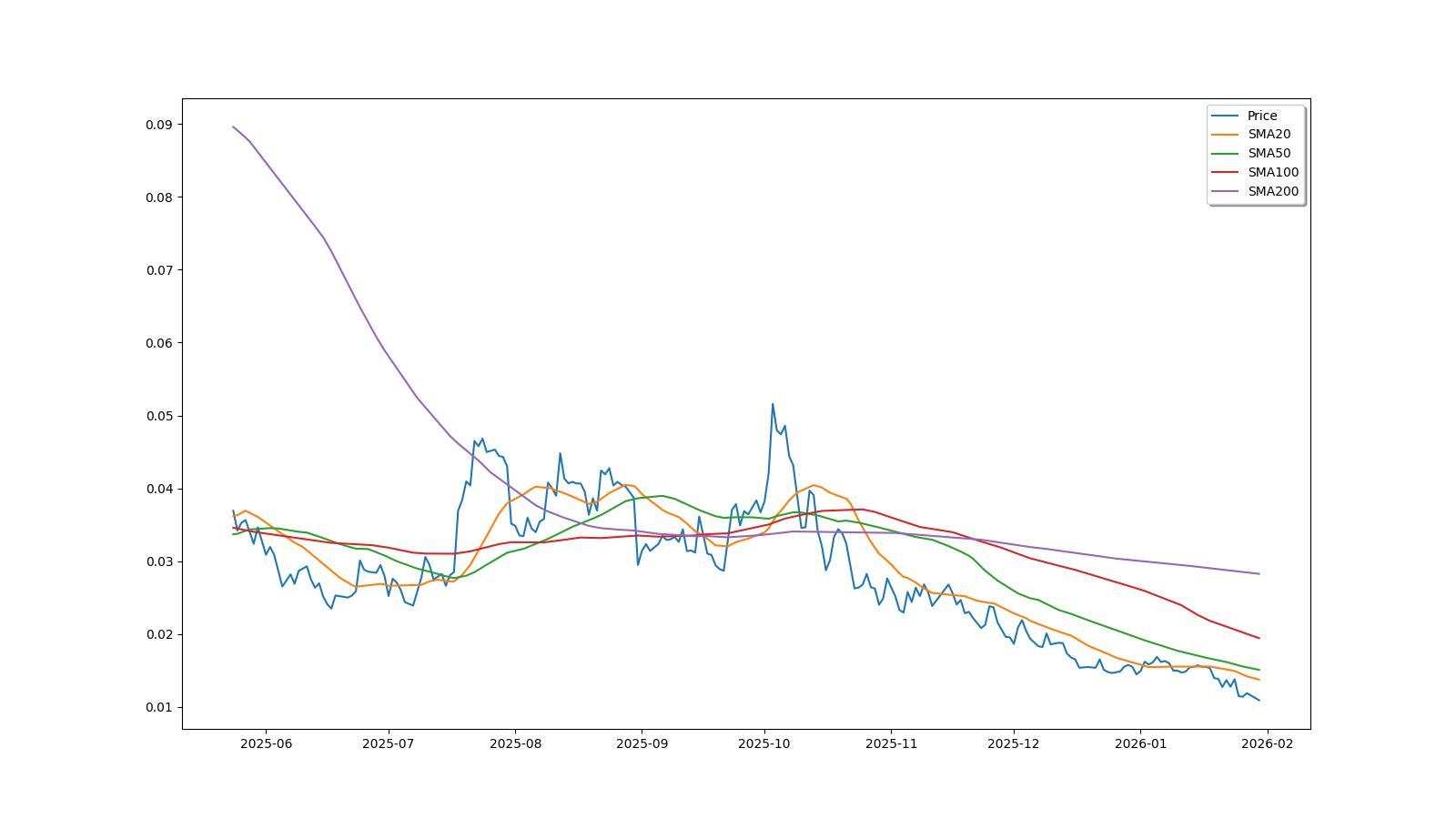 Atlas Navi Simple Moving Averages