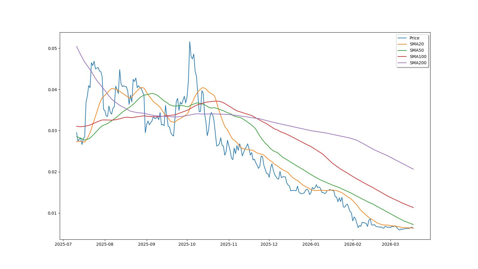 Atlas Navi Simple Moving Averages