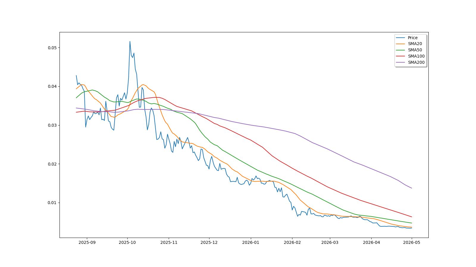 Atlas Navi Simple Moving Averages