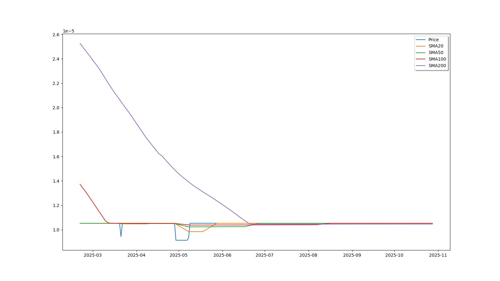 Atlas Protocol Simple Moving Averages