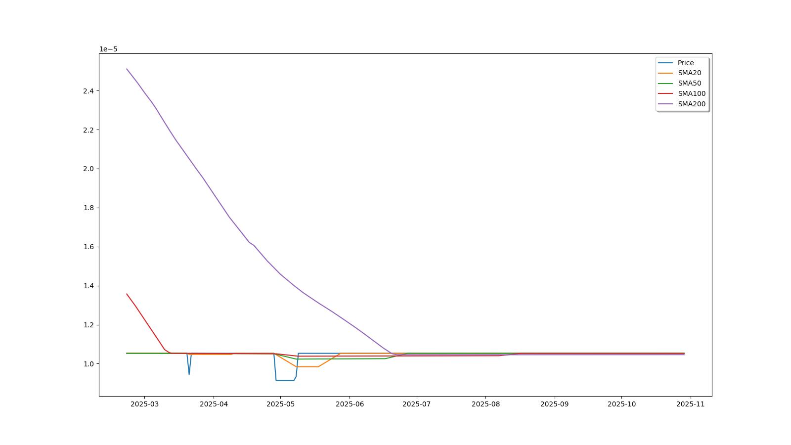 Atlas Protocol Simple Moving Averages