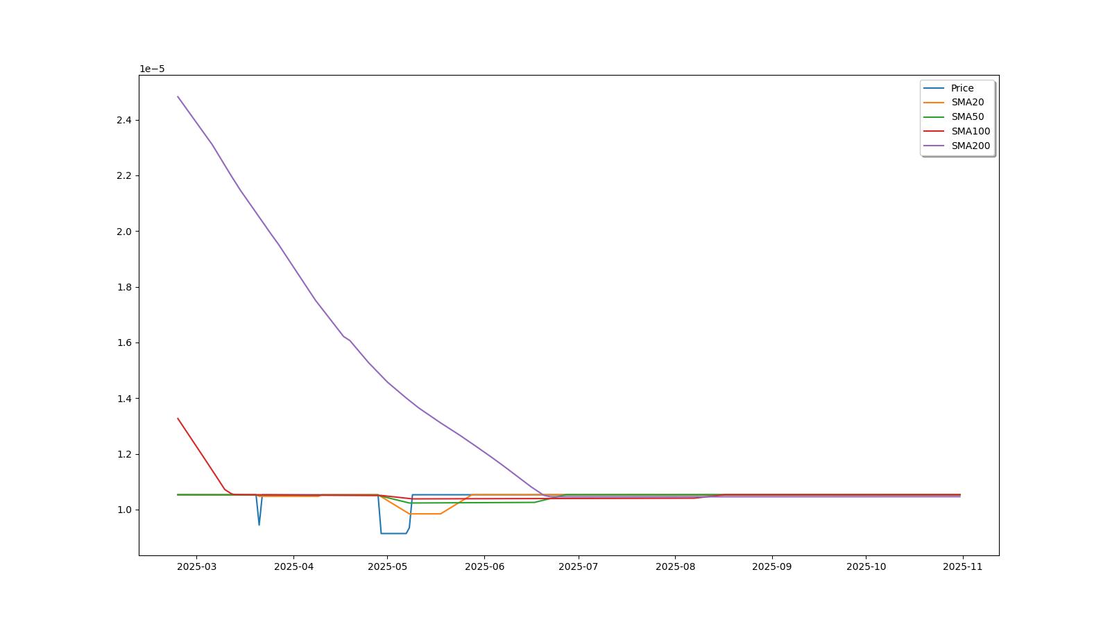 Atlas Protocol Simple Moving Averages