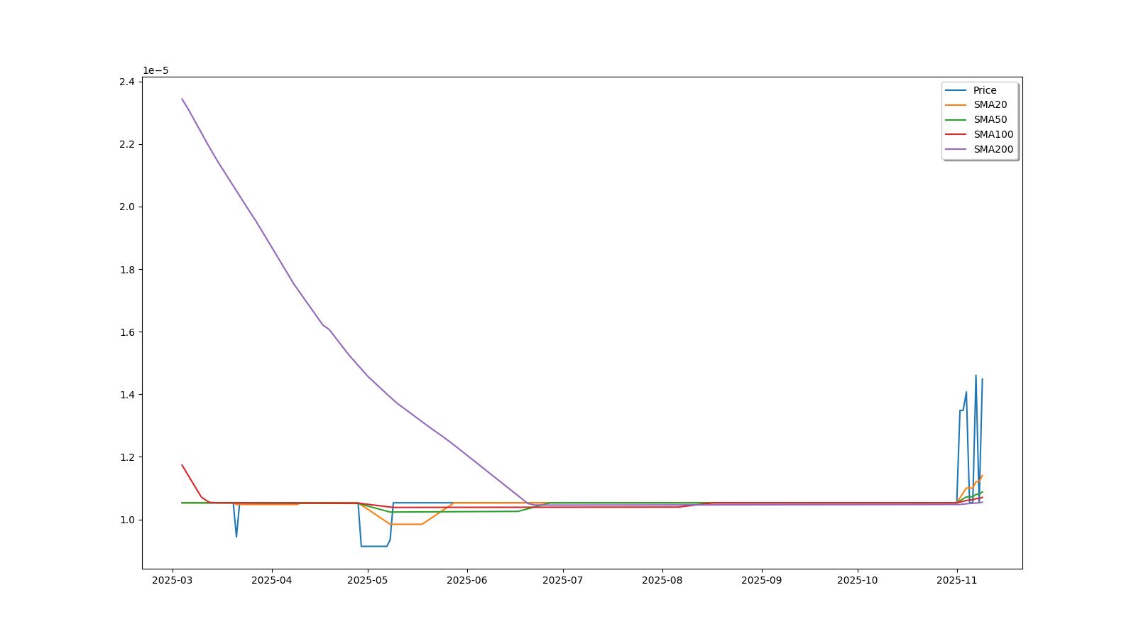 Atlas Protocol Simple Moving Averages