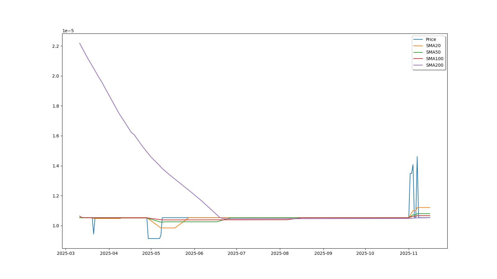 Atlas Protocol Simple Moving Averages