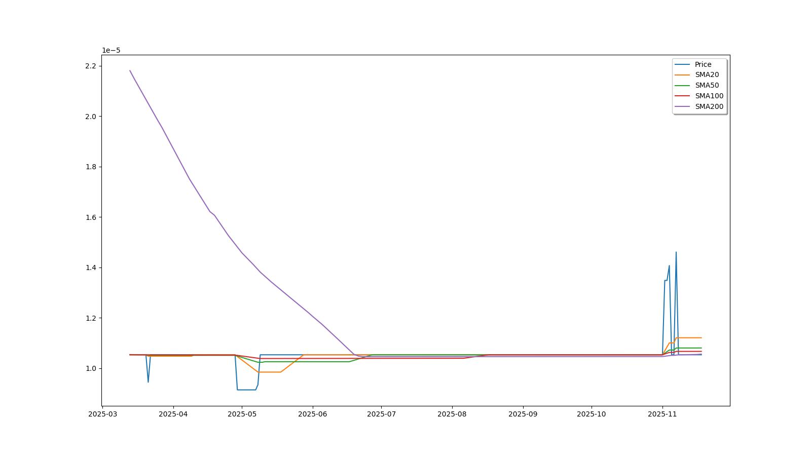 Atlas Protocol Simple Moving Averages