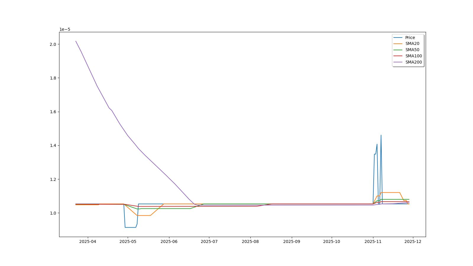 Atlas Protocol Simple Moving Averages