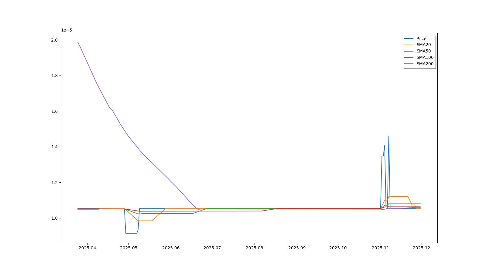 Atlas Protocol Simple Moving Averages