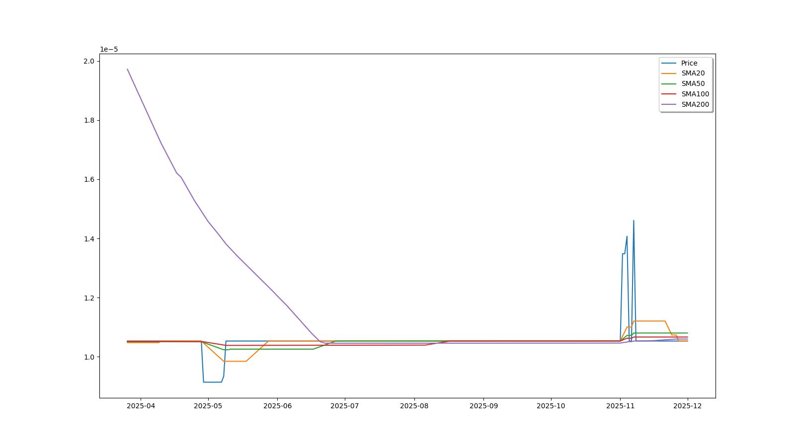 Atlas Protocol Simple Moving Averages