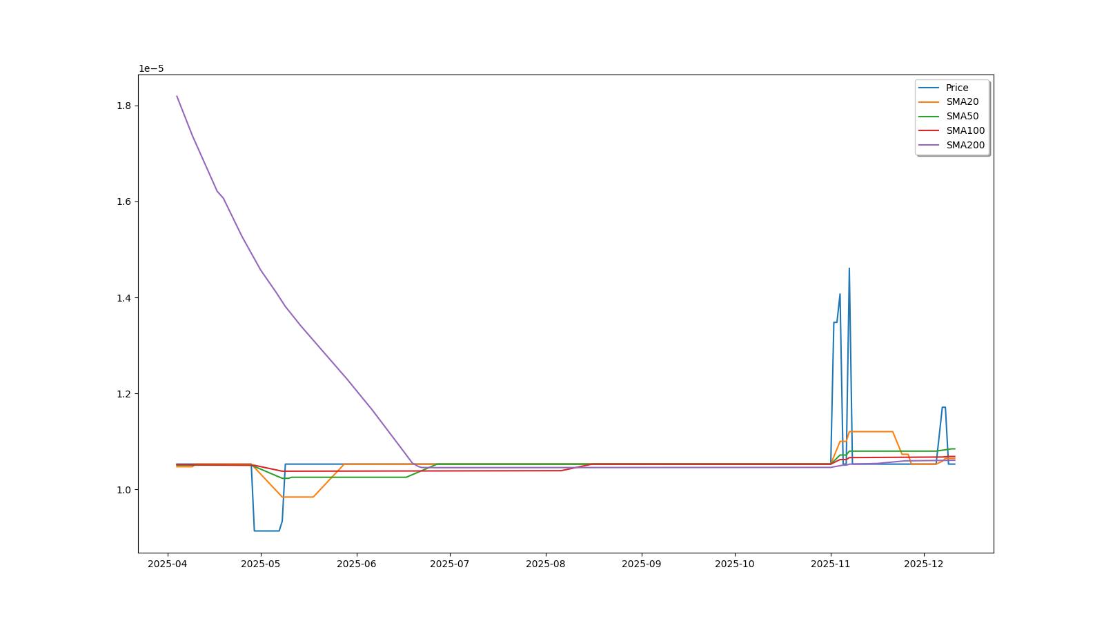 Atlas Protocol Simple Moving Averages