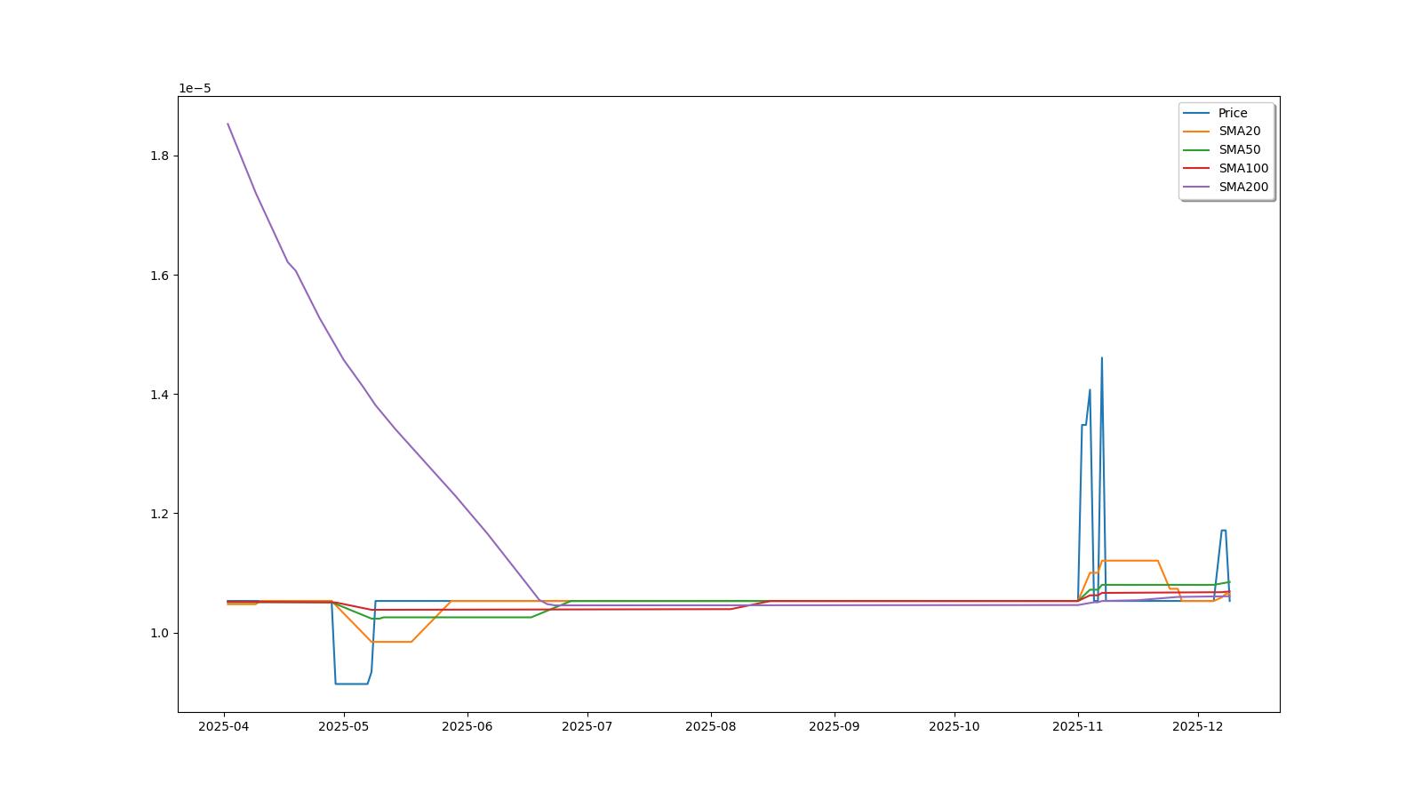 Atlas Protocol Simple Moving Averages