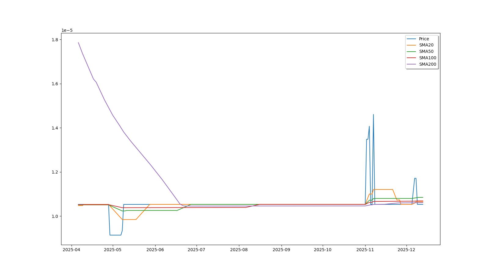 Atlas Protocol Simple Moving Averages